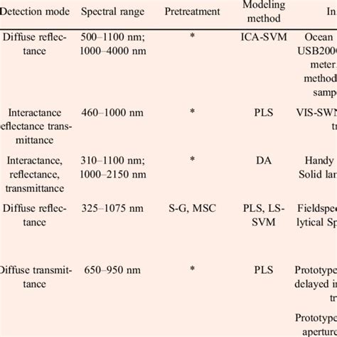 Analysis Of The Quality Of Fruit And Vegetables By Nir Spectroscopy