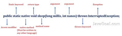 Java Thread Sleep And Sleep Method In Java Java Sleep Javagoal