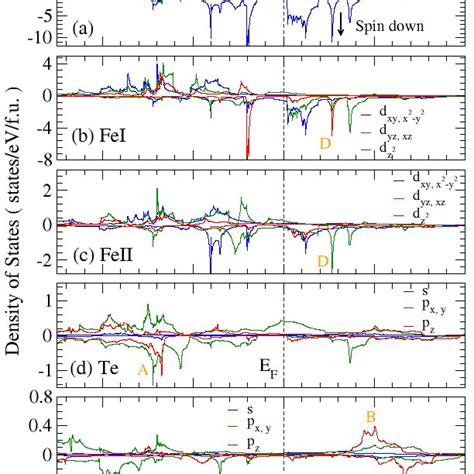 Relativistic Band Structures Of A Bulk And B Ml Fe3gete2 In