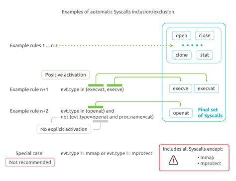 Adaptive Syscalls Selection In Falco Falco