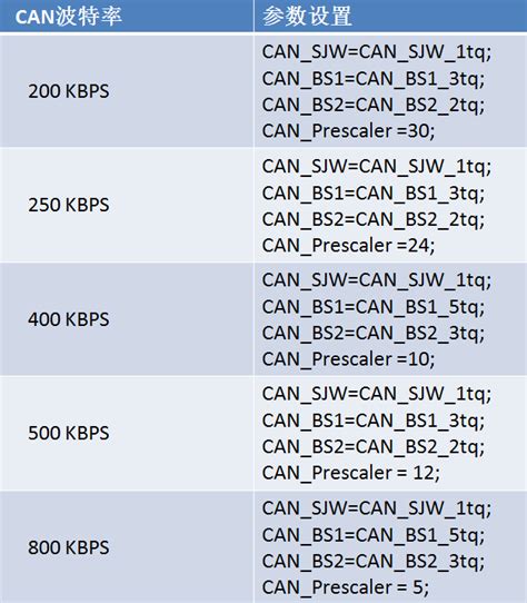 Stm32的can总线理解及应用——程序对应stm32f103系列stm103 Can通讯 Csdn博客