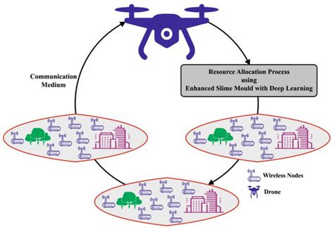 Enhanced Slime Mould Optimization With Deep Learning Based Resource Allocation In Uav Enabled