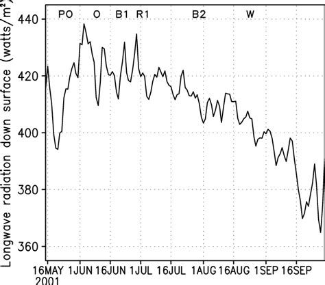 Daily Downward Long Wave Radiation At Surface Watts M 2 Covering The Download Scientific