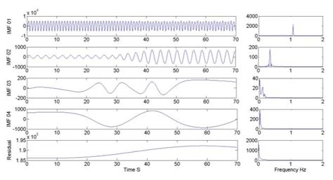 Spectrogram For The Optimum Condition To Offset 9 Conditions With A