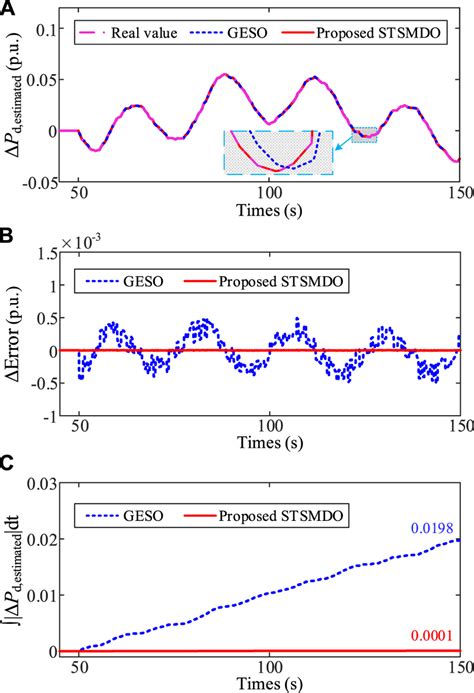 Comparison Results Of The Disturbance Observation Between The Stsmdo Download Scientific