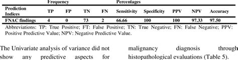 Sensitivity Specificity Predictive Values For The Presence Of