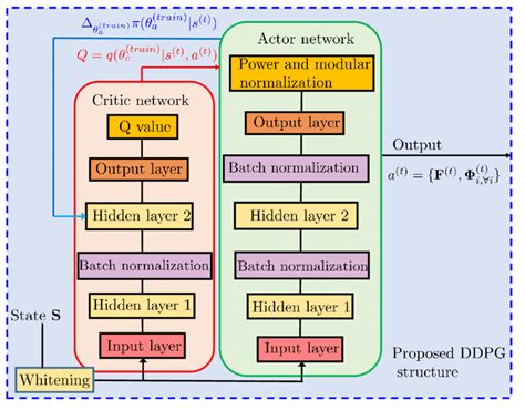 Proposed Ddpg Structure Including The Critic Neural Network And The