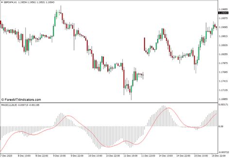 Custom Macd Indicator For Mt4