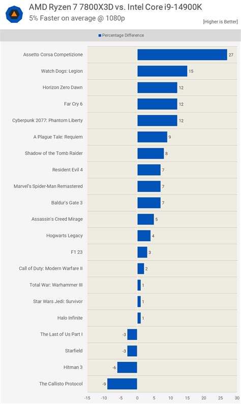 Amd Ryzen X D Vs Intel Core I K Techspot