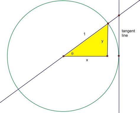 Tangent And Cotangent Graphs Read Trigonometry Ck 12 Foundation