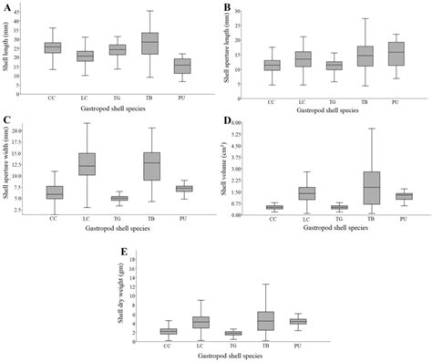Box And Whisker Plots Of A Shell Length B Shell Aperture Length C