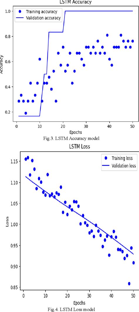 Figure 3 From Lstm Recurrent Neural Network Model To Forecast The