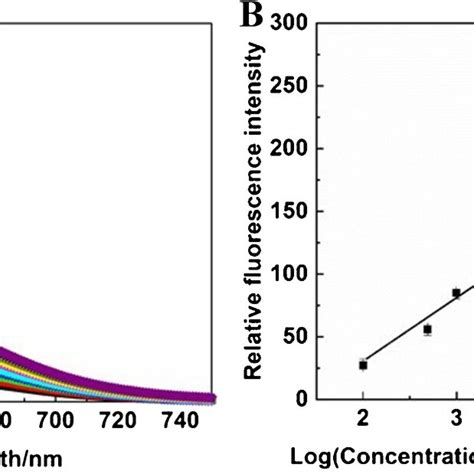 Illustration Of The Rca Based Dna Composites A Page Evidence For The