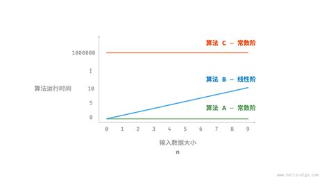 [算法学习笔记] 《hello算法》第2章 复杂度分析 2 3 时间复杂度 hello csdn博客