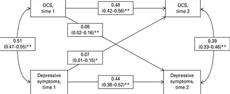 Cross Lag Model Of The Standardized Cross Sectional And Longitudinal Download Scientific