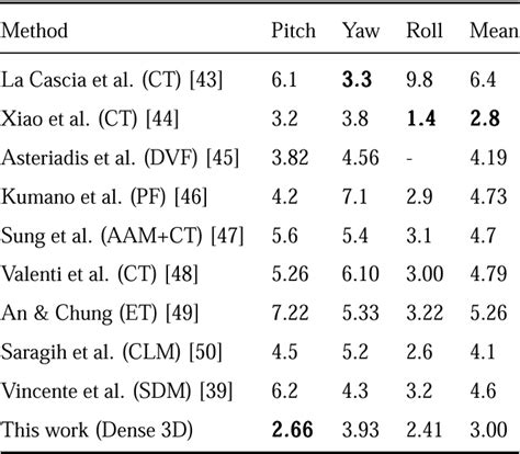 table 1 from dense 3d face alignment from 2d video for real time use