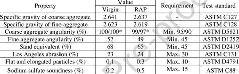 The Characteristics And Properties Of Aggregates Download Scientific Diagram
