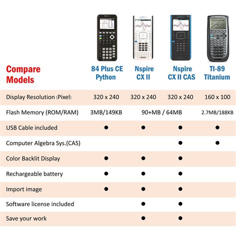 [free Hard Case] Texas Instruments เครื่องคิดเลขกราฟ รุ่น Ti 84 Plus Ce Python Graphing