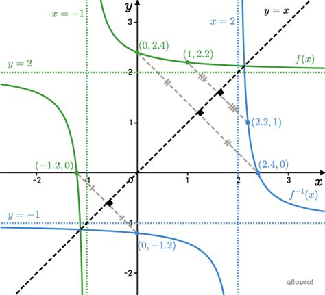 The Inverse Of The Rational Function Secondaire Alloprof