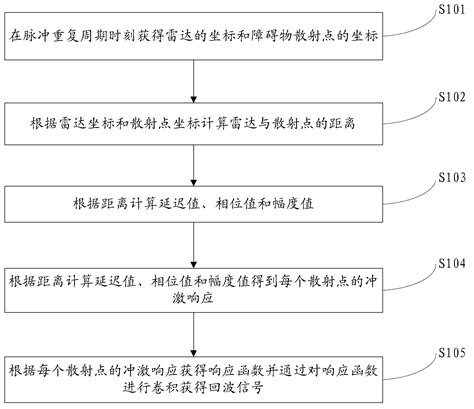 Method Of Real Time Simulation On Sar Synthetic Aperture Radar Echo