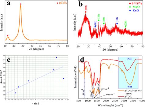 A B Xrd Results Of Gc3n4 And Gc3n4 Mgznal Mmo Catalyst C Download Scientific Diagram