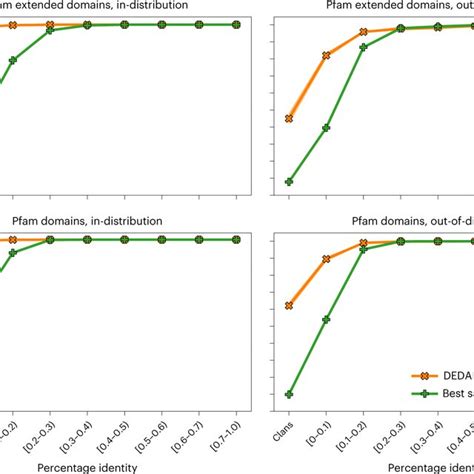 Alignment Performance These Plots Show The Alignment F1 Score Of Dedal