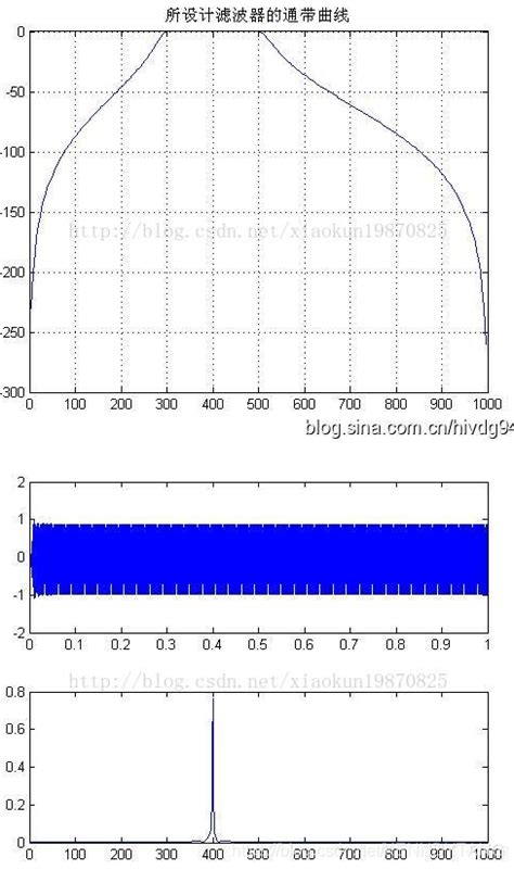 Matlab带通和带阻滤波器理解数字带通滤波器和数字带阻滤波器matlab区别 Csdn博客
