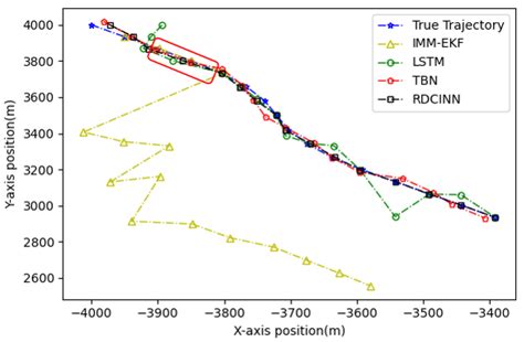 Sensors Free Full Text Time Convolutional Network Based Maneuvering Target Tracking With