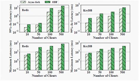 Async Fork Mitigating Query Latency Spikes Incurred By The Fork Based