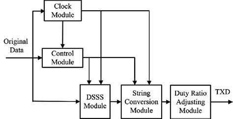 Fpga Based Block Diagram For Sik Modulation Download Scientific Diagram