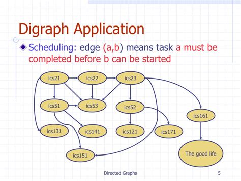 Ppt Directed Graphs Powerpoint Presentation Free Download Id878425