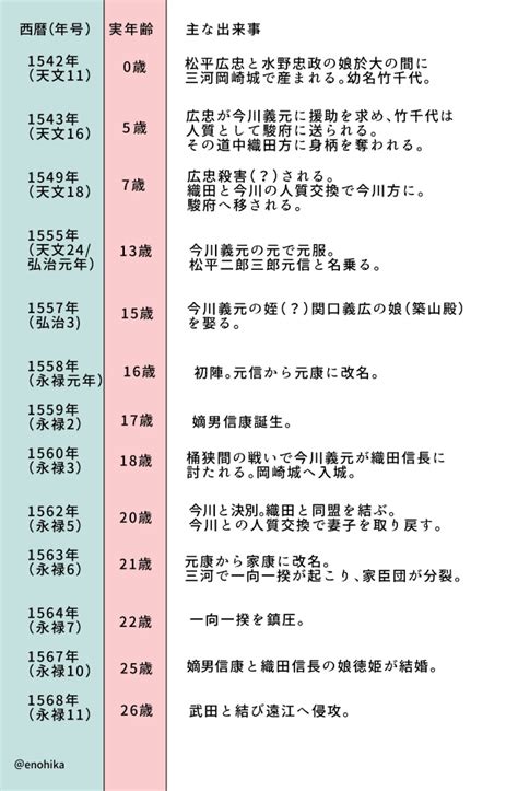 徳川家康 プレゼン簡易年表 enomotohikaru40 BOOTH