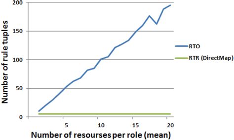Rto Vs Rtr Using Directmap Algorithm In A Low Collaboration Scenario