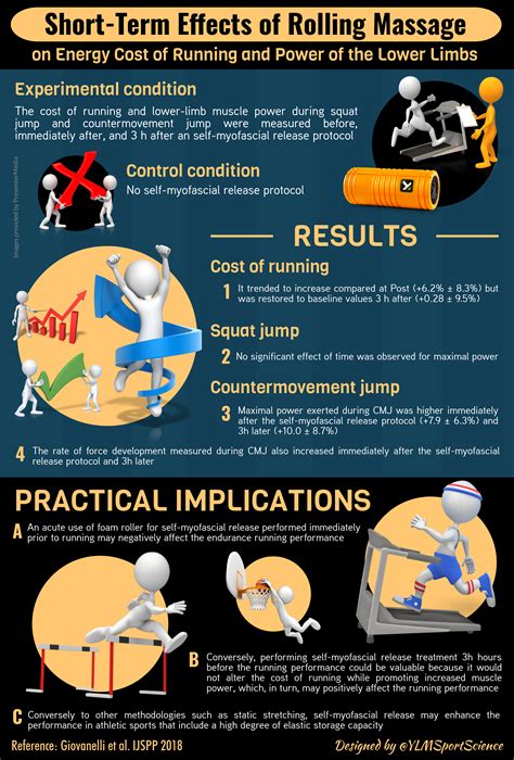 Short Term Effects Of Rolling Massage On Energy Cost Of Running And