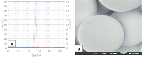 A Representative Of Particle Size Ps Distribution Of Download Scientific Diagram