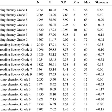 Pearson Correlations For Silent Reading Fluency And Reading