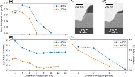 Influence Of Chamber Pressure A Evolution Of Total Redeposition With Download Scientific