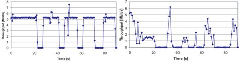 Udp Left And Tcp Right Throughput Download Scientific Diagram