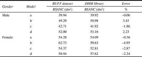 Table 1 From Estimation Of Body Surface Area Coverage By Garment Items