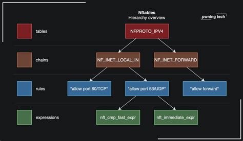 Nicolò F On Linkedin Linux Kernel Exploit Infosec