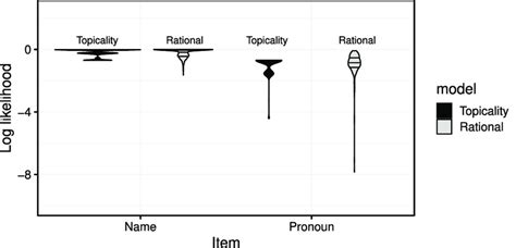 The Distribution Of Log Likelihood Of Pronouns And Proper Names In Each Download Scientific