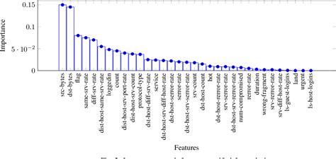 Figure 1 From An Efficient Cyber Security Framework For Network Intrusion Detection Using Hybrid