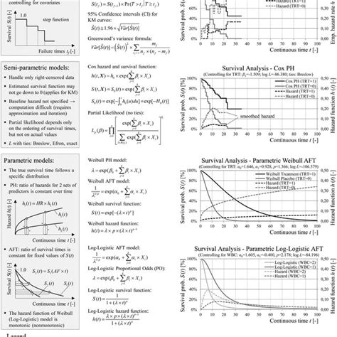 Overview Of Classic Non Parametric Semi Parametric And Parametric