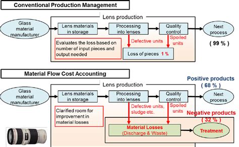 conventional cost accounting and material flow cost accounting mfca download scientific