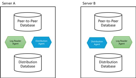Understanding Peer To Peer Transaction Replication In Sql Server Dba Park