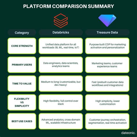 Databricks Treasuredata Cdp Lakehouse Customerdata Ai Marketingtech… Dateonic