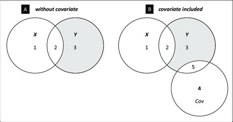 Inclusion Of A Covariate Download Scientific Diagram