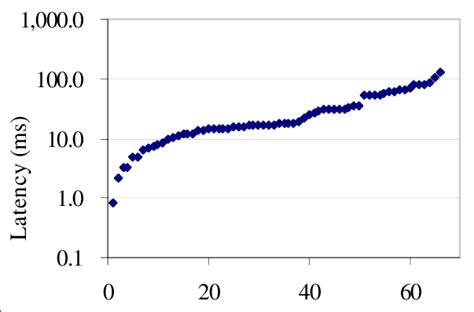 Latency Distribution Latency Distribution From Uc Node To All Nodes