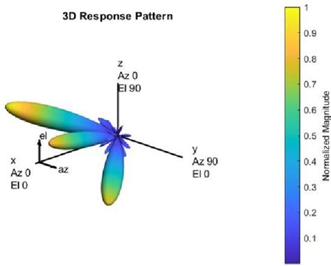 Figure 4 From Enhanced Particle Swarm Optimization Based Pilot Design With Hybrid Beamforming