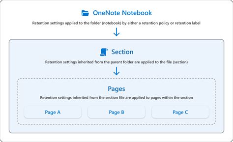 了解用于 Sharepoint 和 Onedrive 的保留 Microsoft Learn